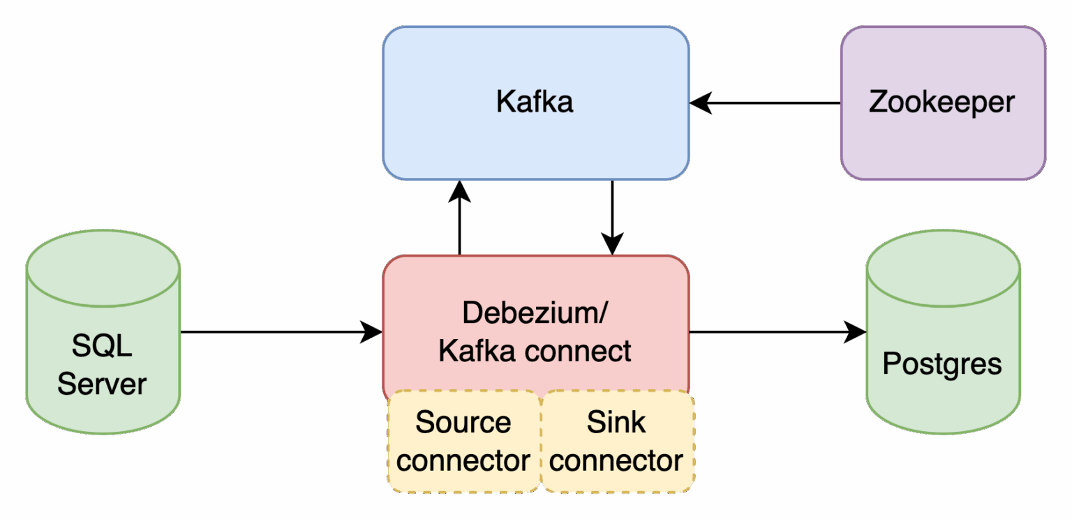 Real-Time Data Replication Using Change Data Capture (CDC) with Debezium and Kafka – Kamran Zafar