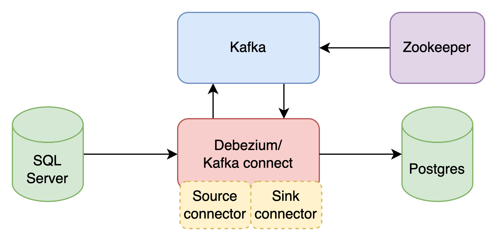 Real-Time Data Replication Using Change Data Capture (CDC) with Debezium and Kafka – Kamran Zafar